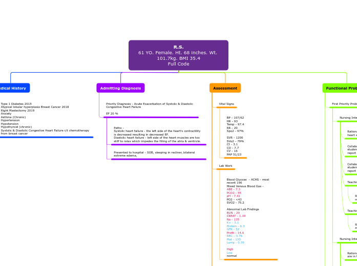 R.S. 61 YO. Female. Ht. 68 inches. Wt. 101...- Mind Map
